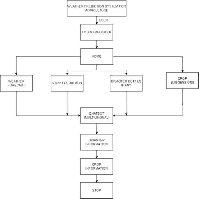 Enhancing Weather Prediction for Agriculture | Springer Nature Link
