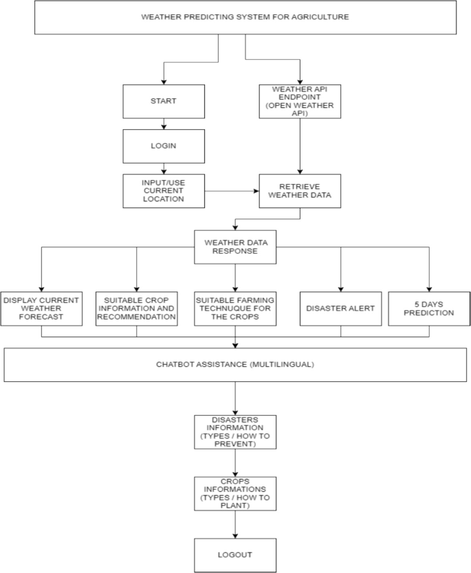 Enhancing Weather Prediction for Agriculture | Springer Nature Link