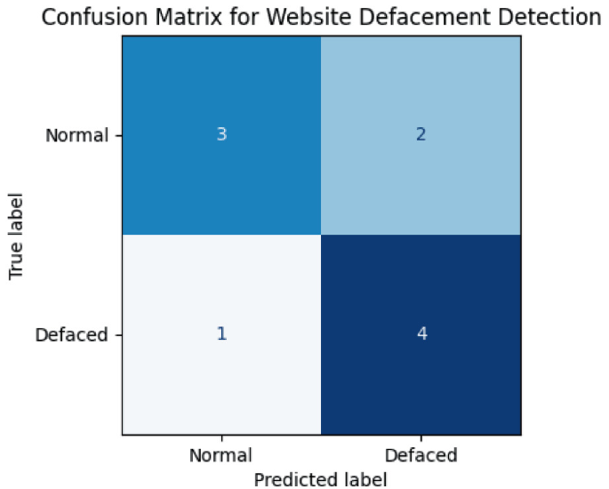 Website Defacement Detection Using Machine Learning Technique ...