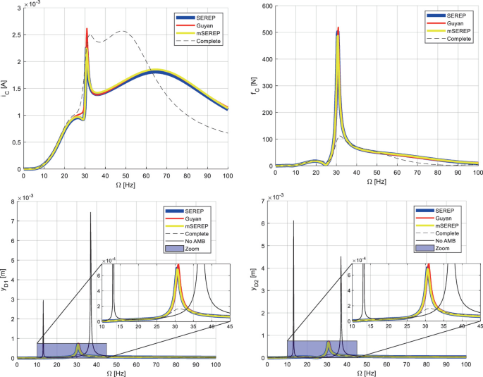 Evaluation of Model Reduction for Rotor-Active Magnetic Bearing System ...