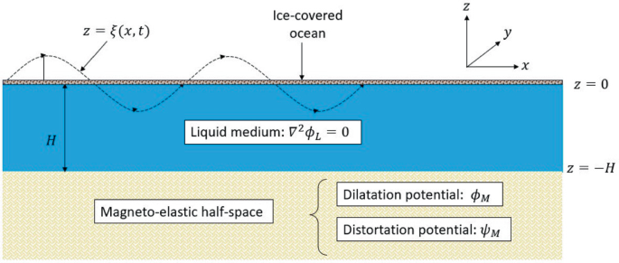 Wave Propagation in an Ice-Covered Ocean over an Elastic Half-Space ...