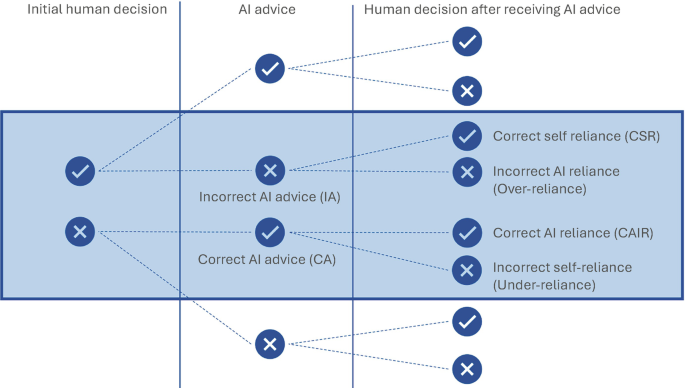 Designing Human–AI Interactions | Springer Nature Link