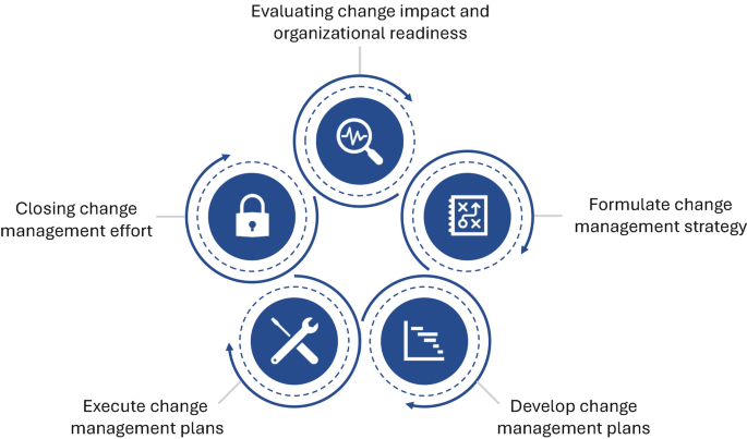AI Monitoring and Change Management | Springer Nature Link (formerly ...