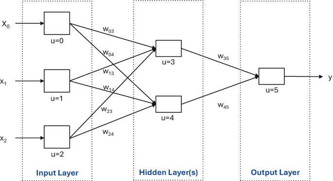 Foundations of Neural Networks | Springer Nature Link