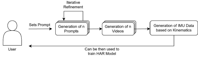 GenIMU: Simulate Realistic IMU Data Using Video Generation Models ...