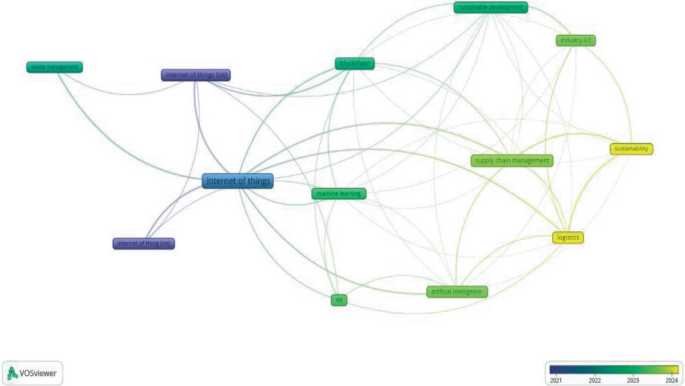 Impact of the Internet of Things on Smart Logistics Management: A ...