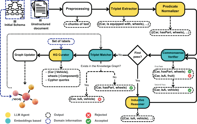 An LLM and Embeddings-Based Multi-agentic System for Knowledge Graph Construction and ...
