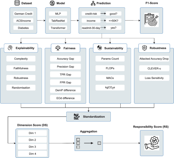 RAISE: A Unified Framework for Responsible AI Scoring and Evaluation ...