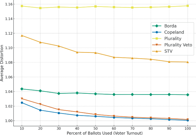 Metric Distortion of STV on the Line and the Impact of Voter Turnout ...