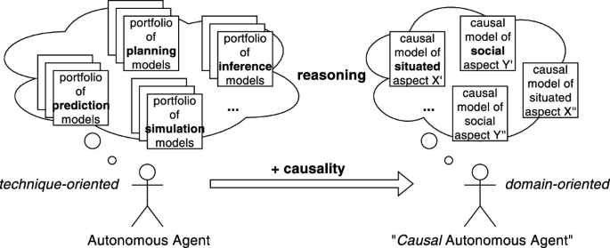 On the Role of Causal Reasoning in Autonomous Agents and Multi-Agent ...