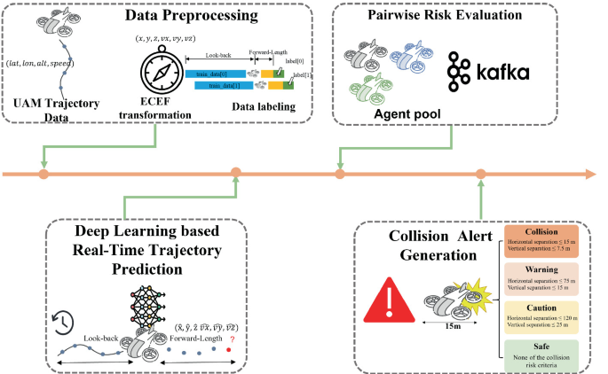 Deep Learning-Enhanced Multi-agent Architecture for Real-Time UAM ...