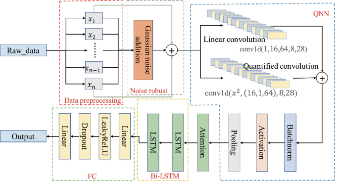 Fault Diagnosis of Rolling Bearings Using the NQNN-Attention-Bi-LSTM ...