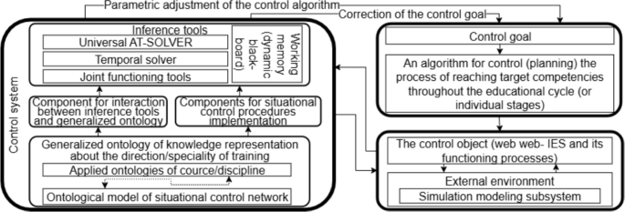 Situational Control Application to Construct Adaptive Ontological ...