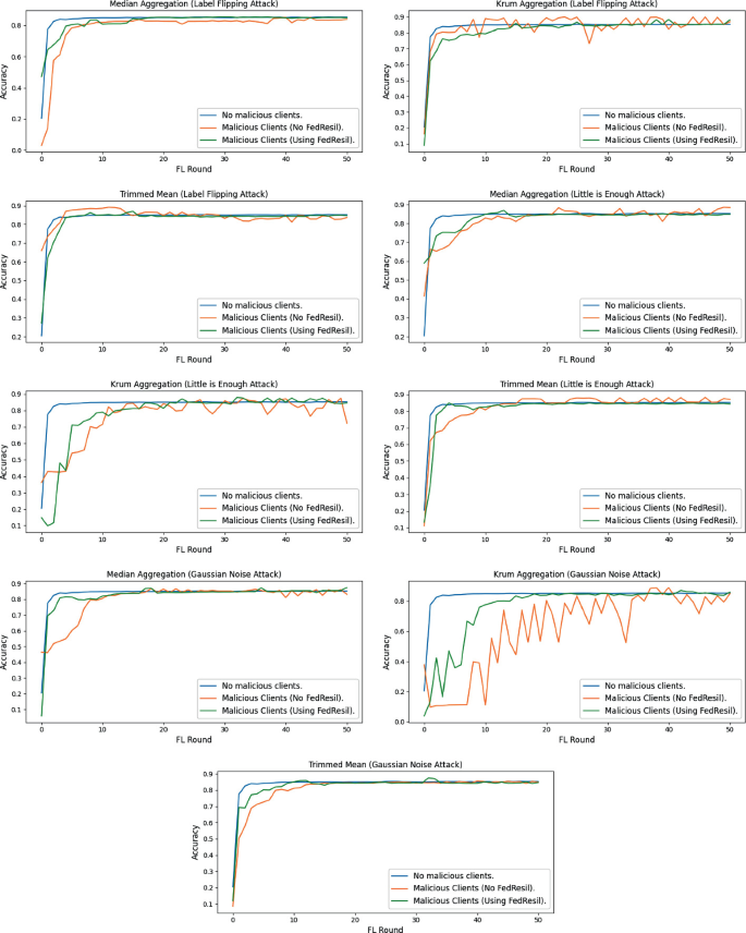 Attack Resilient Federated Learning Framework | Springer Nature Link ...