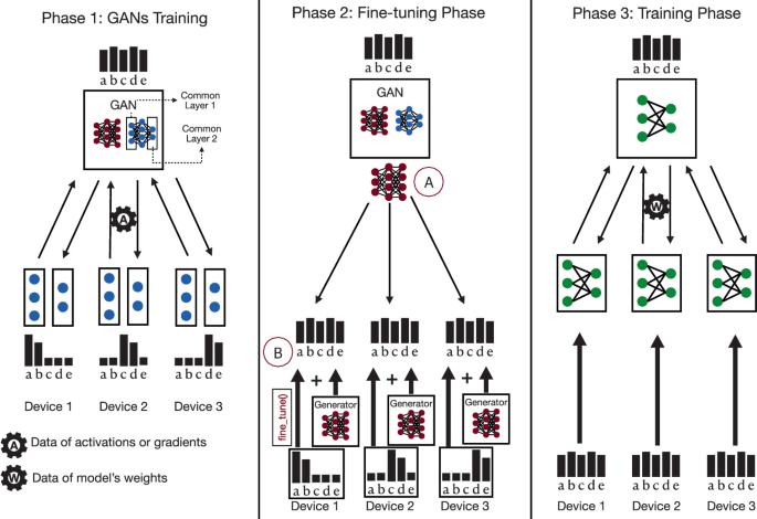 Split Learning Based GAN Training for Non-IID Federated Learning ...