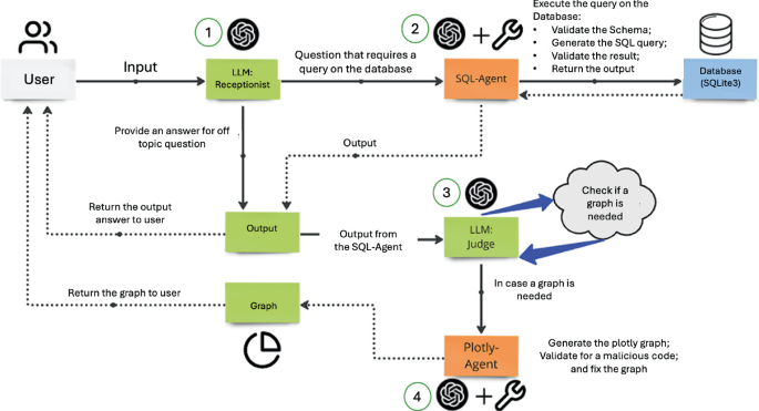 Improving Public Contract Management with LLMs: A Q&A System | Springer ...