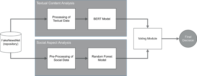 A Hybrid Approach to Fake News Detection on Social Media | Springer ...