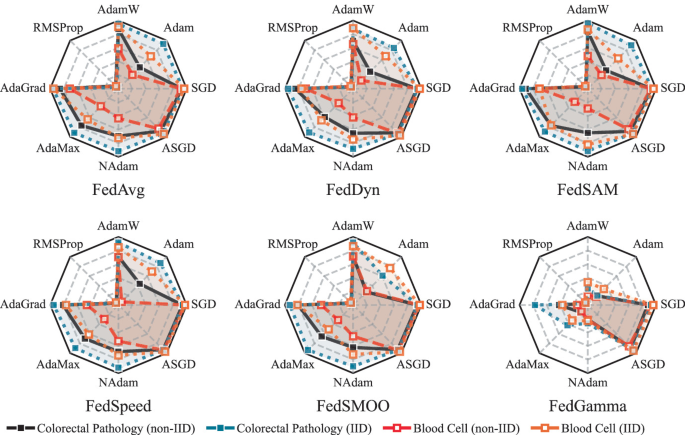 Debunking Optimization Myths in Federated Learning for Medical Image ...