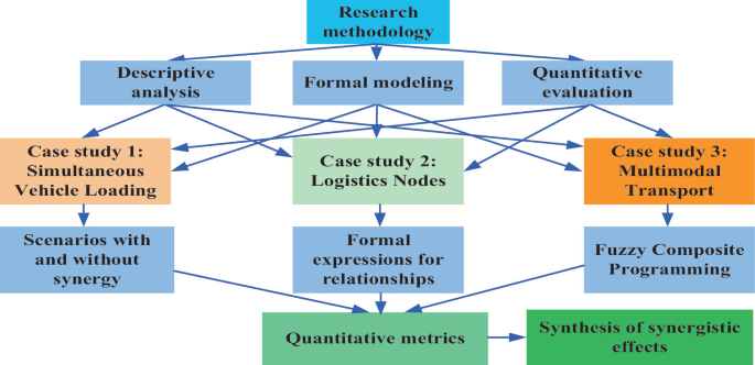 Synergistic Effects of Organizational Processes in Logistics | Springer ...