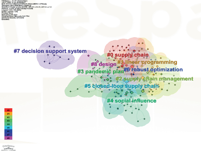 The Evolution of Logistics Resilience: A Systematic Literature Review ...