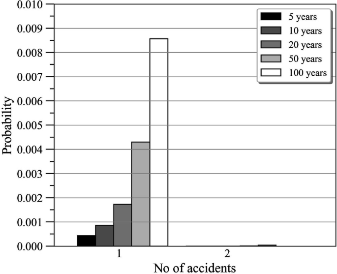 Hourly Distribution of the Probability of a Fire Accident in a Urban ...