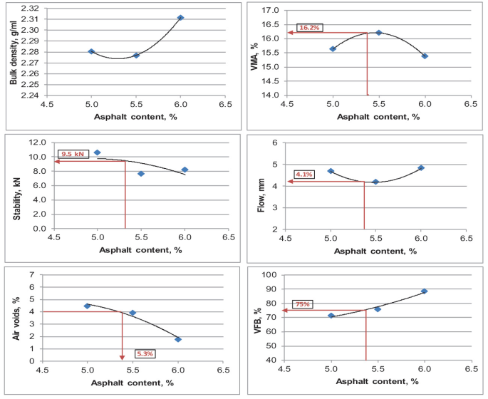 Evaluation of Marshall Properties in Asphalt Mixtures with Industrial ...
