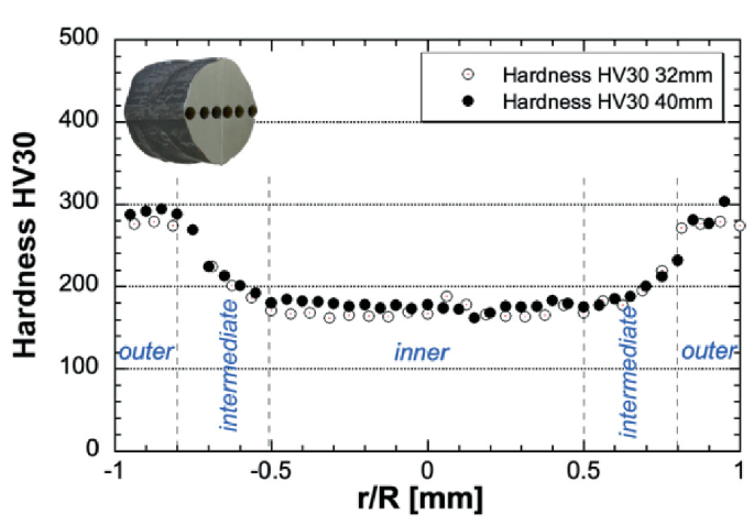 Mechanical Behaviour of Reinforcing Steels Under a Wide Range of Strain ...