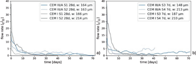 Influence of Cement Type on the Effectiveness of Autogenous Self ...