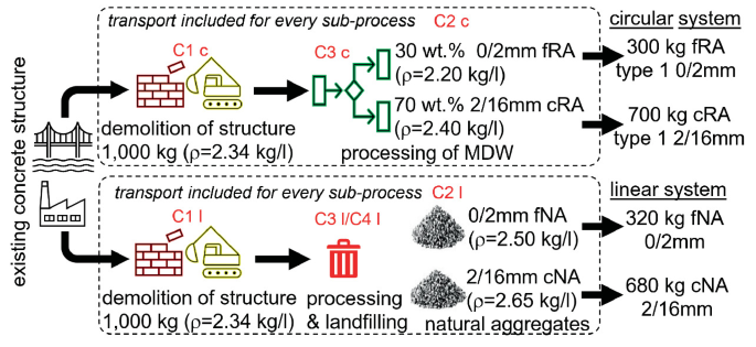 Life Cycle Assessment of the End-of-Life Stage of Reinforced Concrete ...