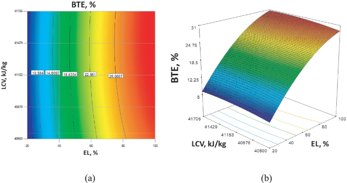 Optimizing Engine Settings Using Response Surface Methodology for ...