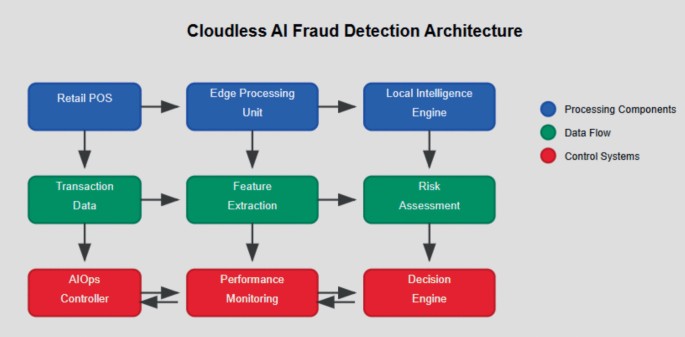 Edge-Enabled Intelligence: Leveraging Cloudless AI and AIOps Frameworks ...