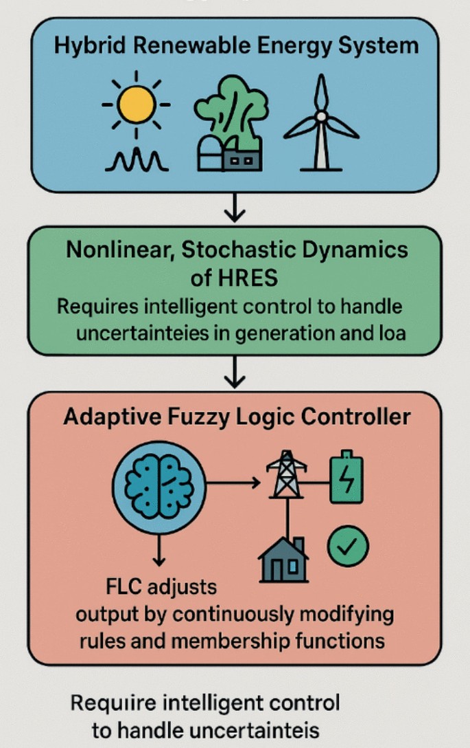 Design and Implementation of a Novel Fuzzy Logic Controller for Grid ...