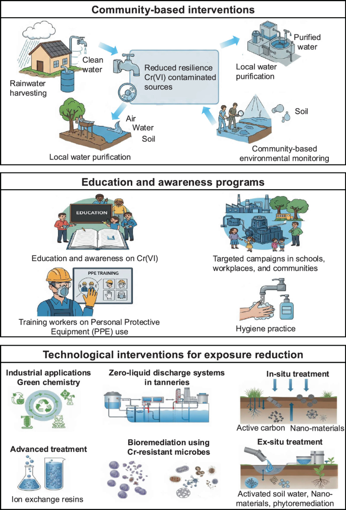 Exposure to Environmental Chromium—An Ongoing Challenge | Springer ...