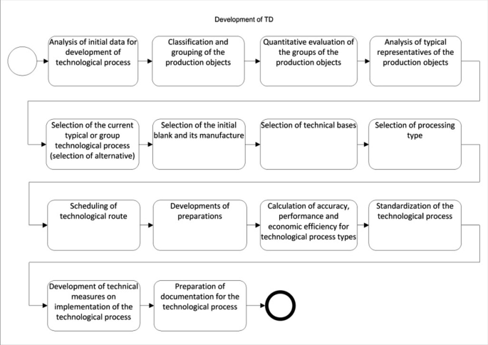 Intellectualization of Processes of Preparation of High-Tech ...