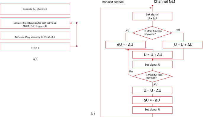 Gradient Descent Algorithm for Automatic Optimization of a Laser Beam ...