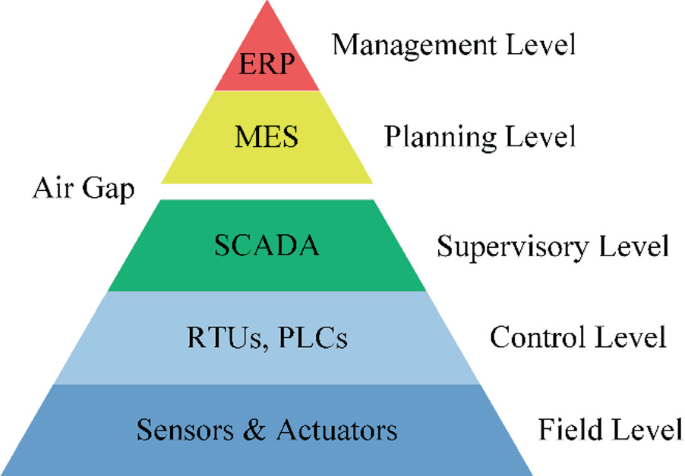 On the Automation of Making Changes to the Upper Level Control System ...