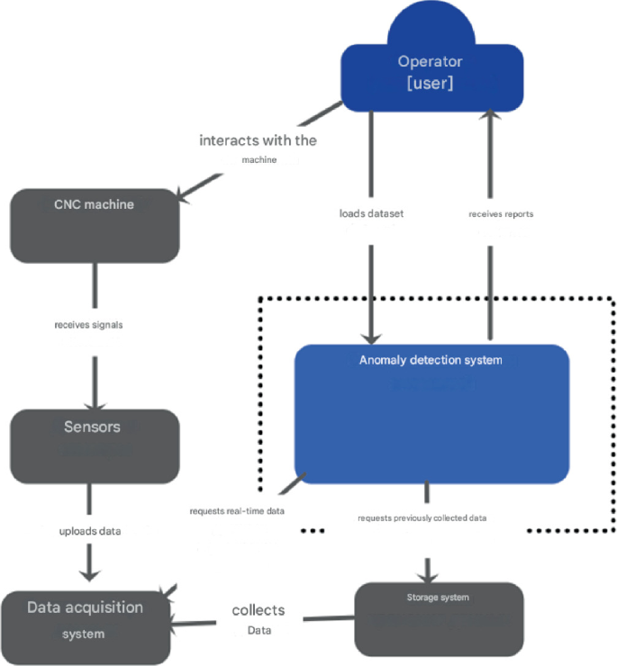 Software Module for Anomaly Detection in CNC Milling Using Clustering ...