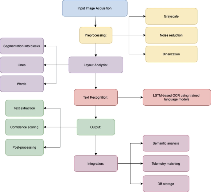 Visualization, Transformation and Analysis of Data in Security Alarm ...