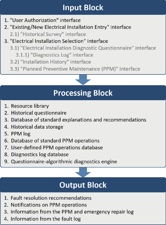 Fault Detection Automation System (FDAS): Unified Interface and Step-By ...
