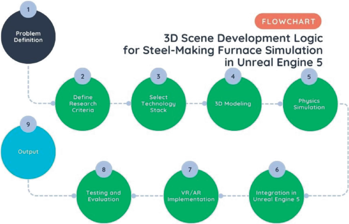 Digital Simulation of Metallurgical Production: 3D Scene Development of ...