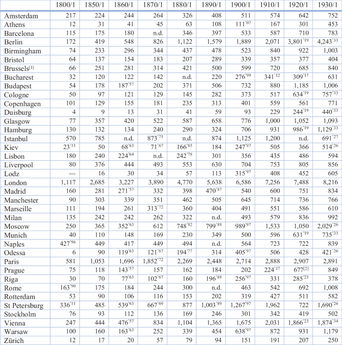 Historical Perspectives of Migration and Urbanization in Europe ...