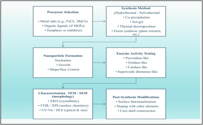 Nanozyme Synthesis and Functionalization | Springer Nature Link