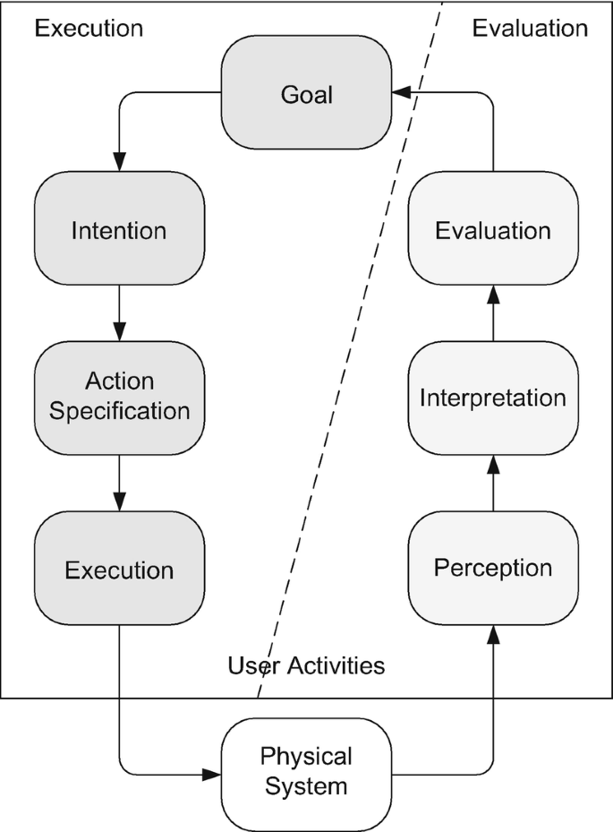 Human Error Classification | SpringerLink