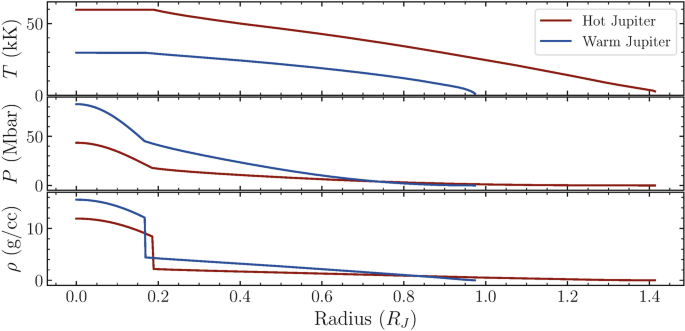 The Hot Jupiter Radius Anomaly and Stellar Connections | Springer ...