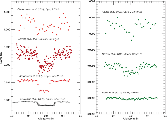 Characterization of Exoplanets: Secondary Eclipses | SpringerLink