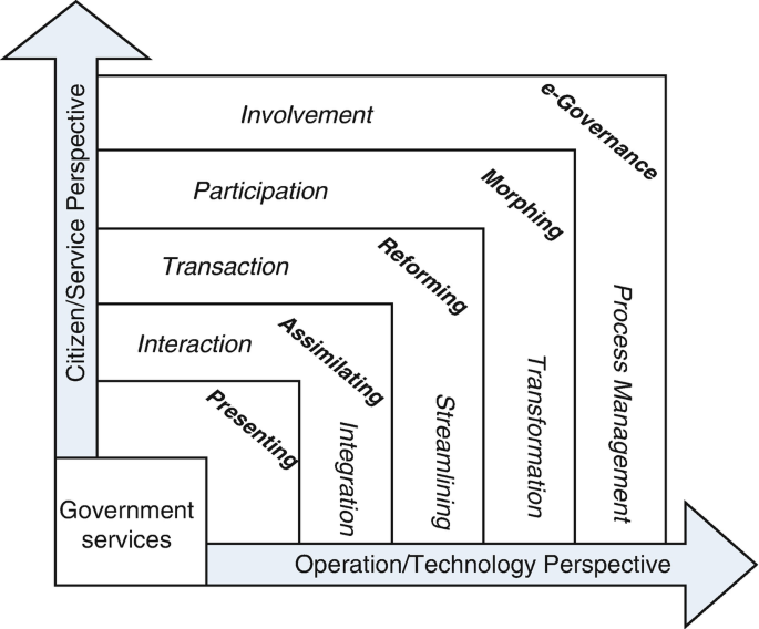 E-Government, Bureaucracy, and Institutional Reform | SpringerLink