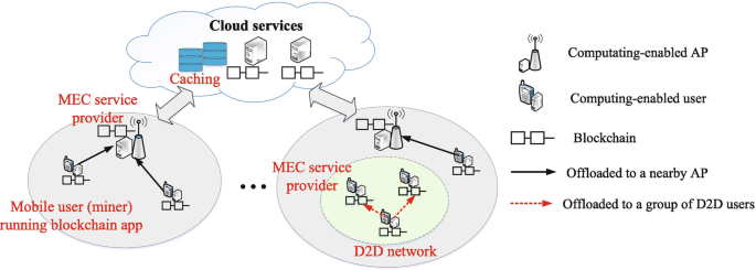 Mining Task Offloading In Wireless Blockchain Networks Springerlink