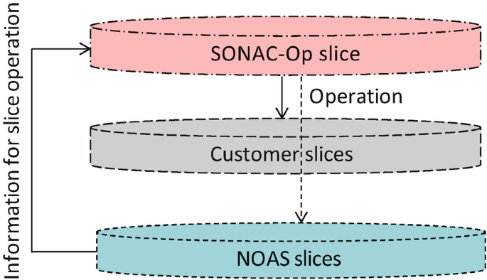 Future Wireless Network Architecture and Network Slicing | SpringerLink