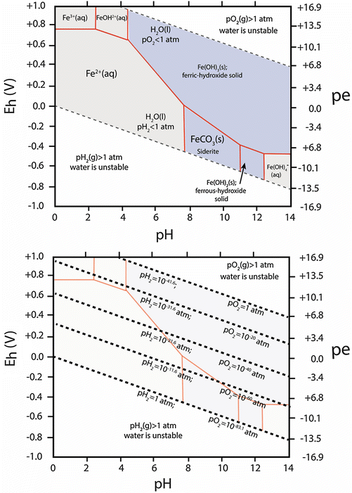 P H Diagram For Water