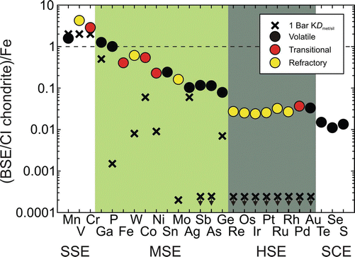 Siderophile Elements | SpringerLink
